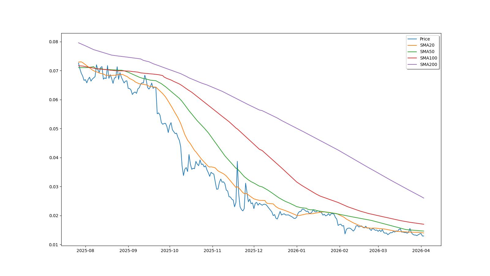 Forta Simple Moving Averages