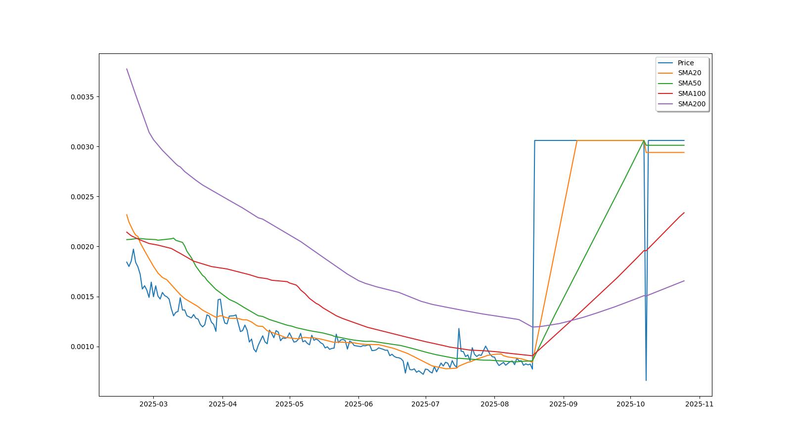 ForTube Simple Moving Averages