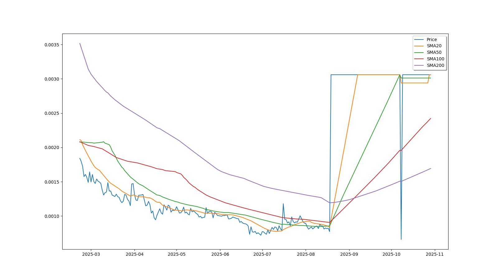 ForTube Simple Moving Averages