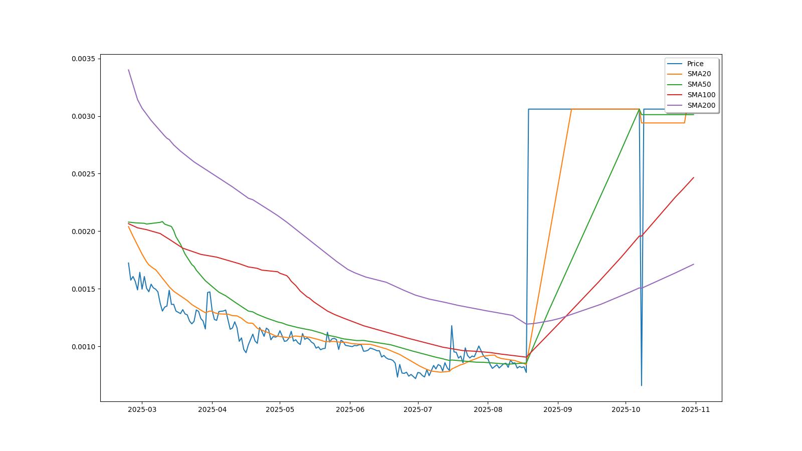 ForTube Simple Moving Averages