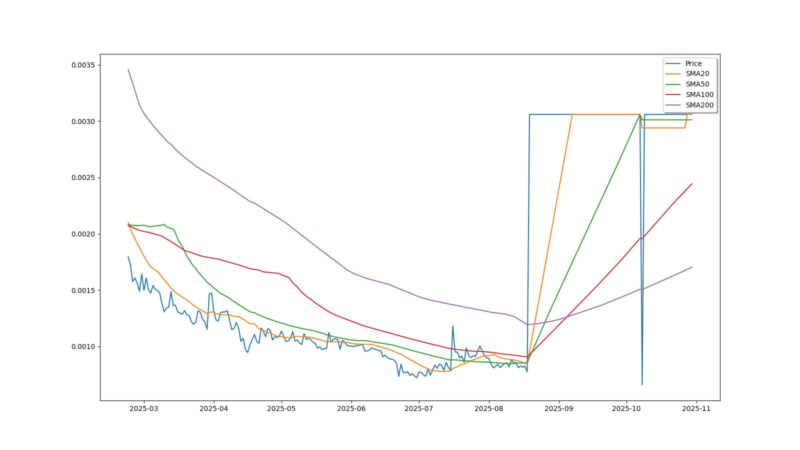 ForTube Simple Moving Averages