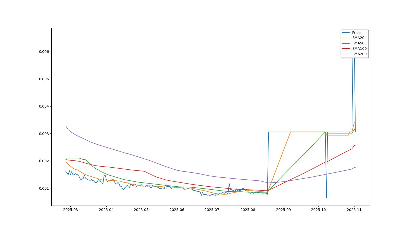 ForTube Simple Moving Averages