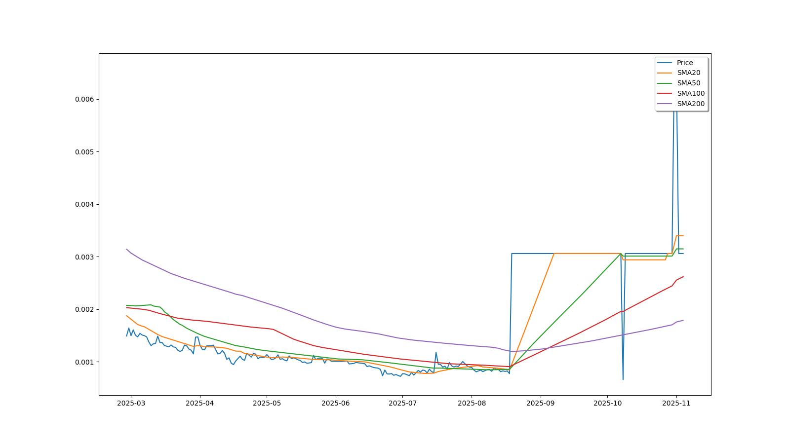 ForTube Simple Moving Averages