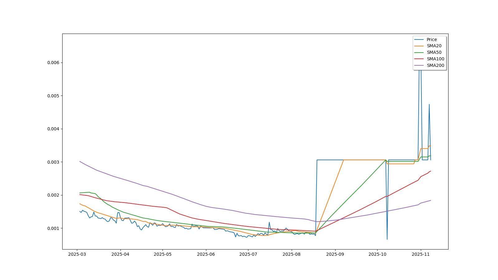 ForTube Simple Moving Averages
