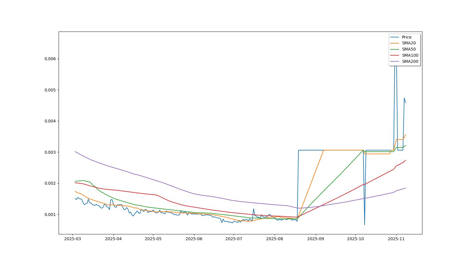 ForTube Simple Moving Averages