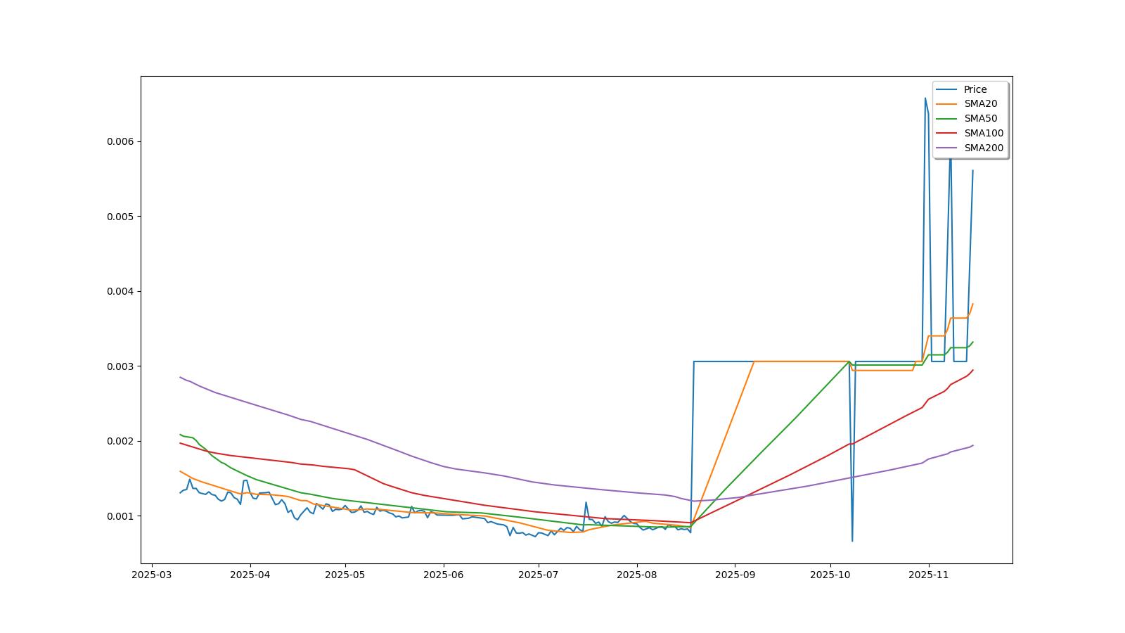 ForTube Simple Moving Averages