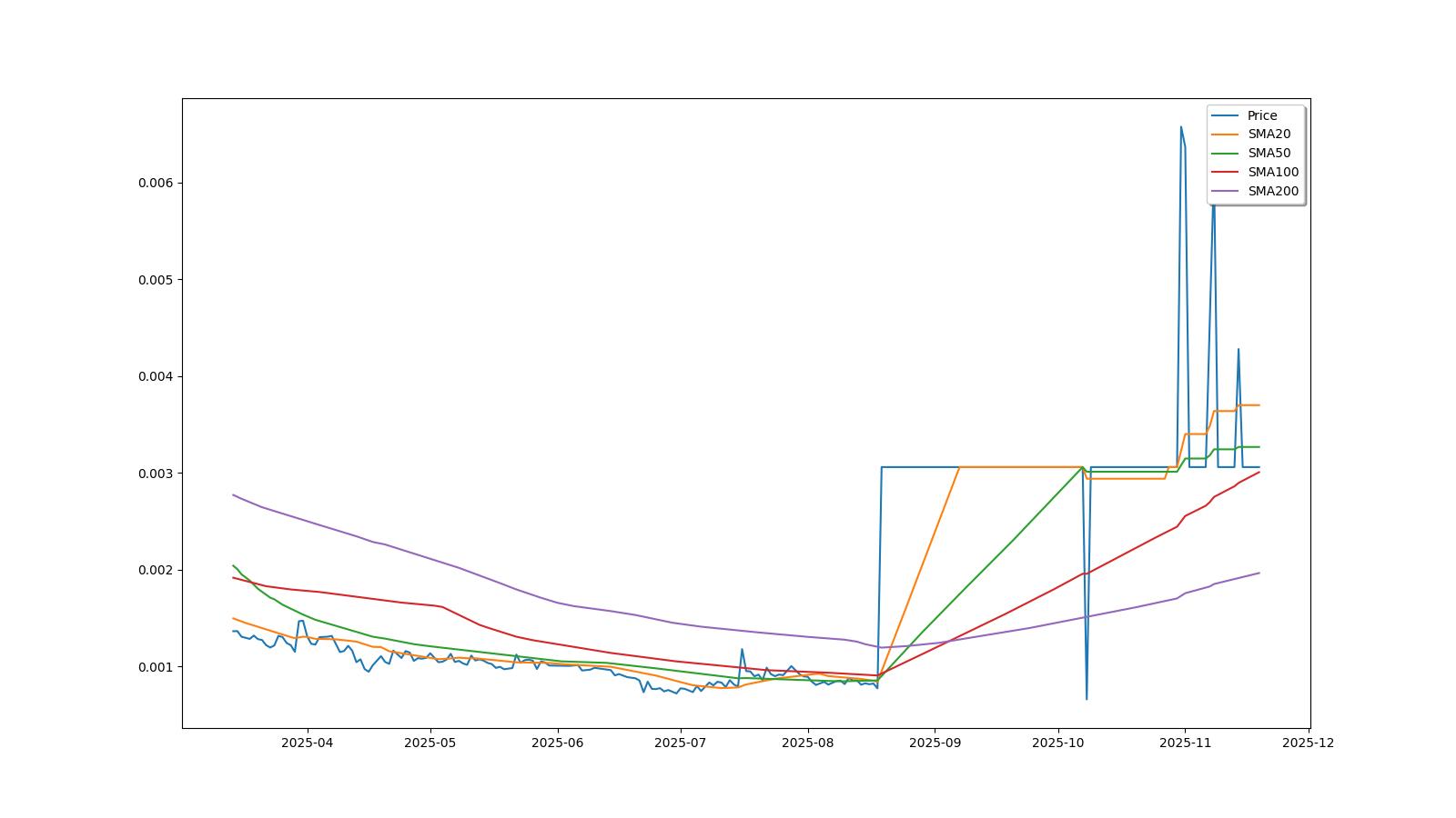 ForTube Simple Moving Averages