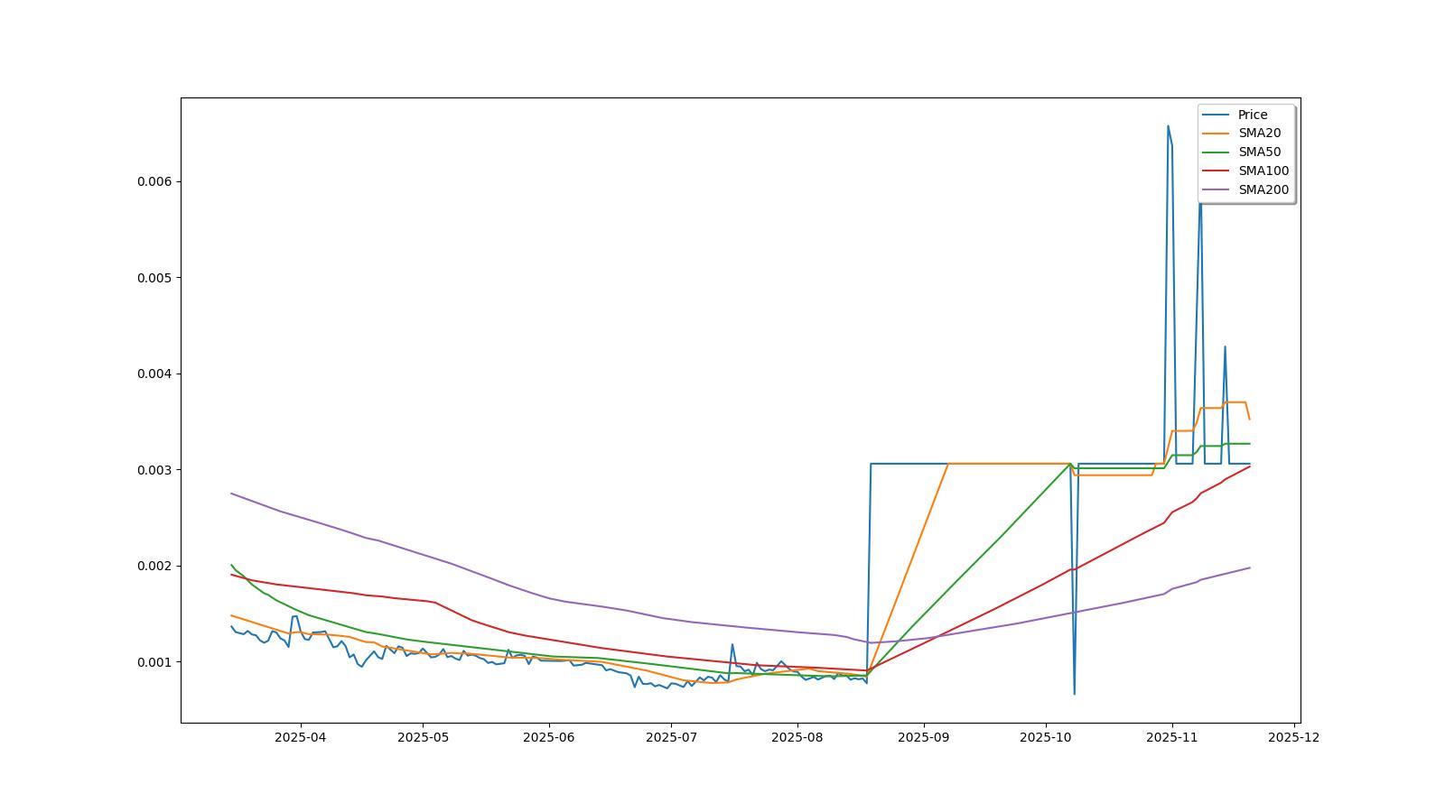 ForTube Simple Moving Averages