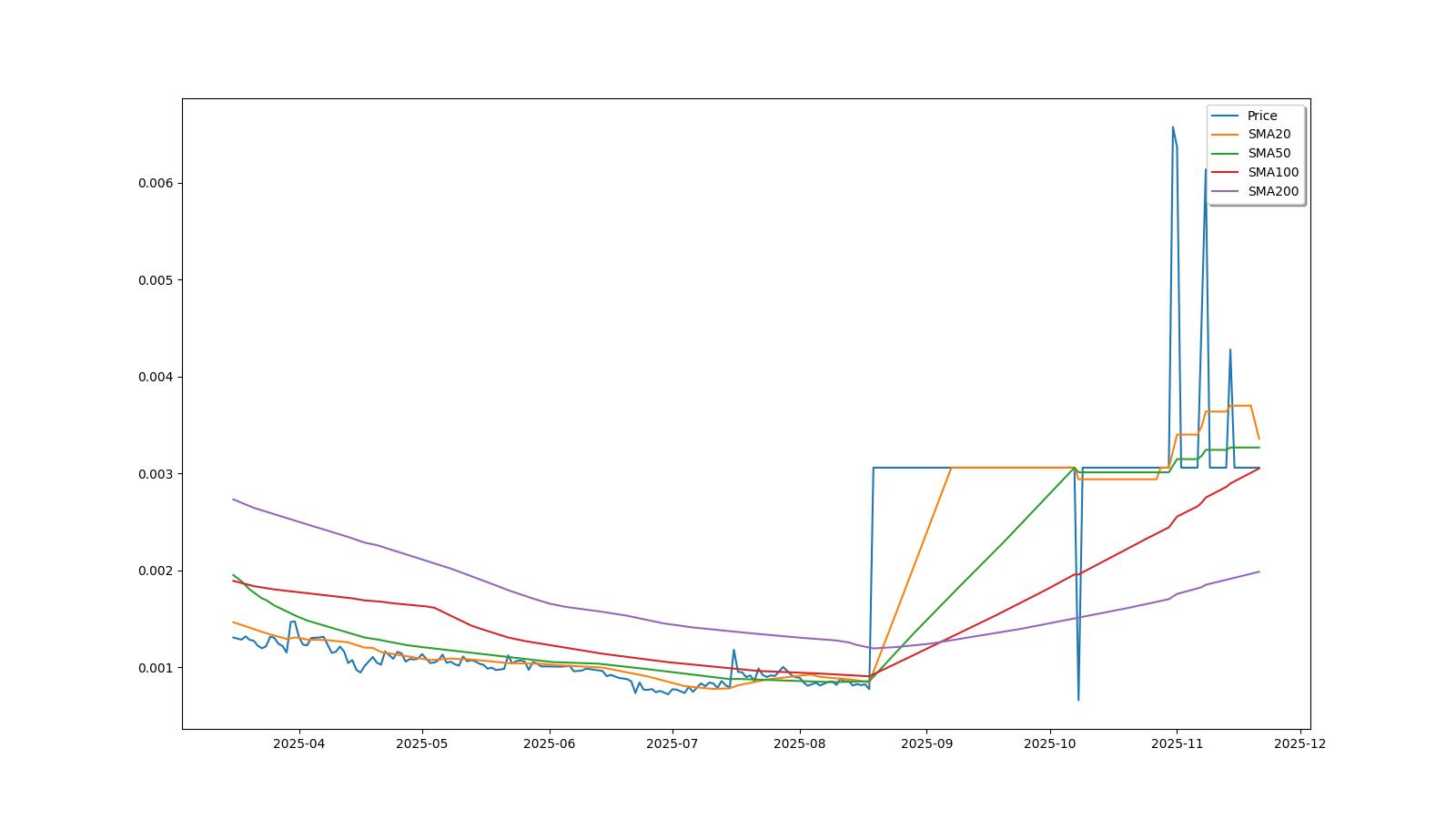 ForTube Simple Moving Averages