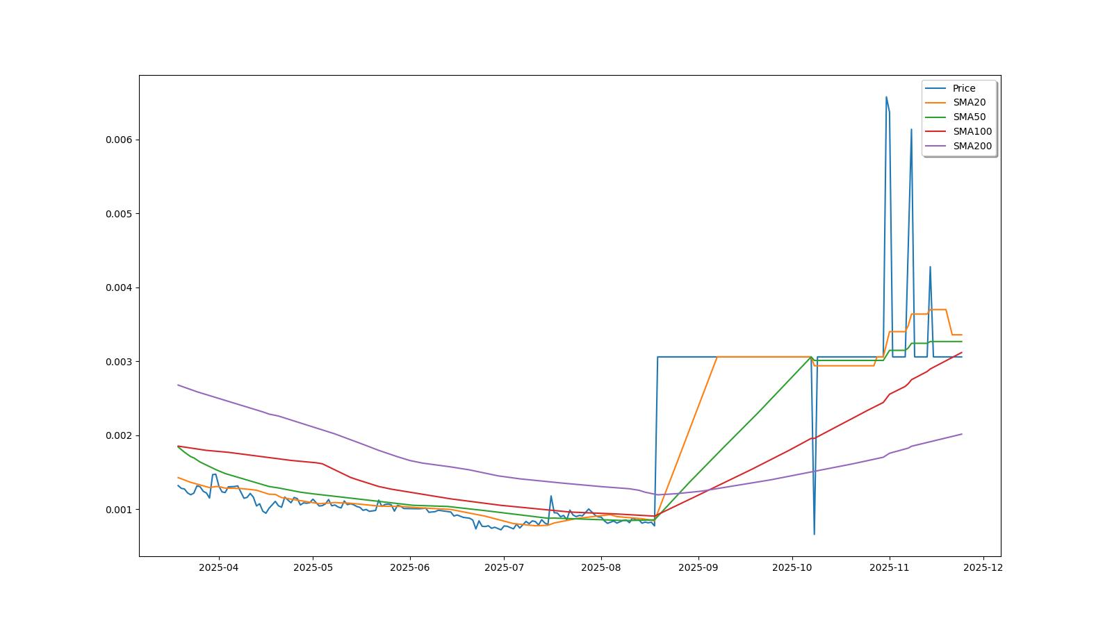 ForTube Simple Moving Averages