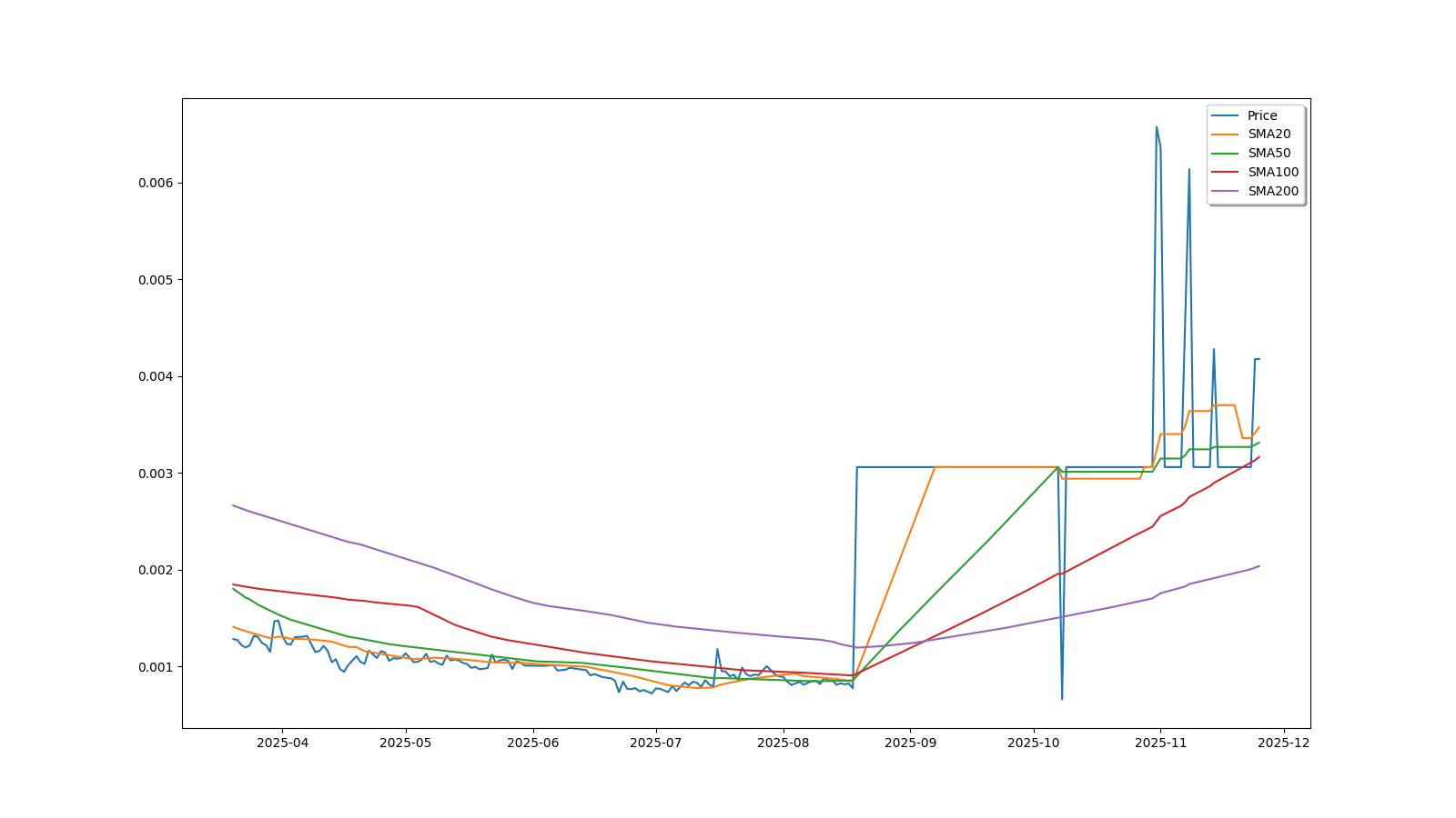 ForTube Simple Moving Averages