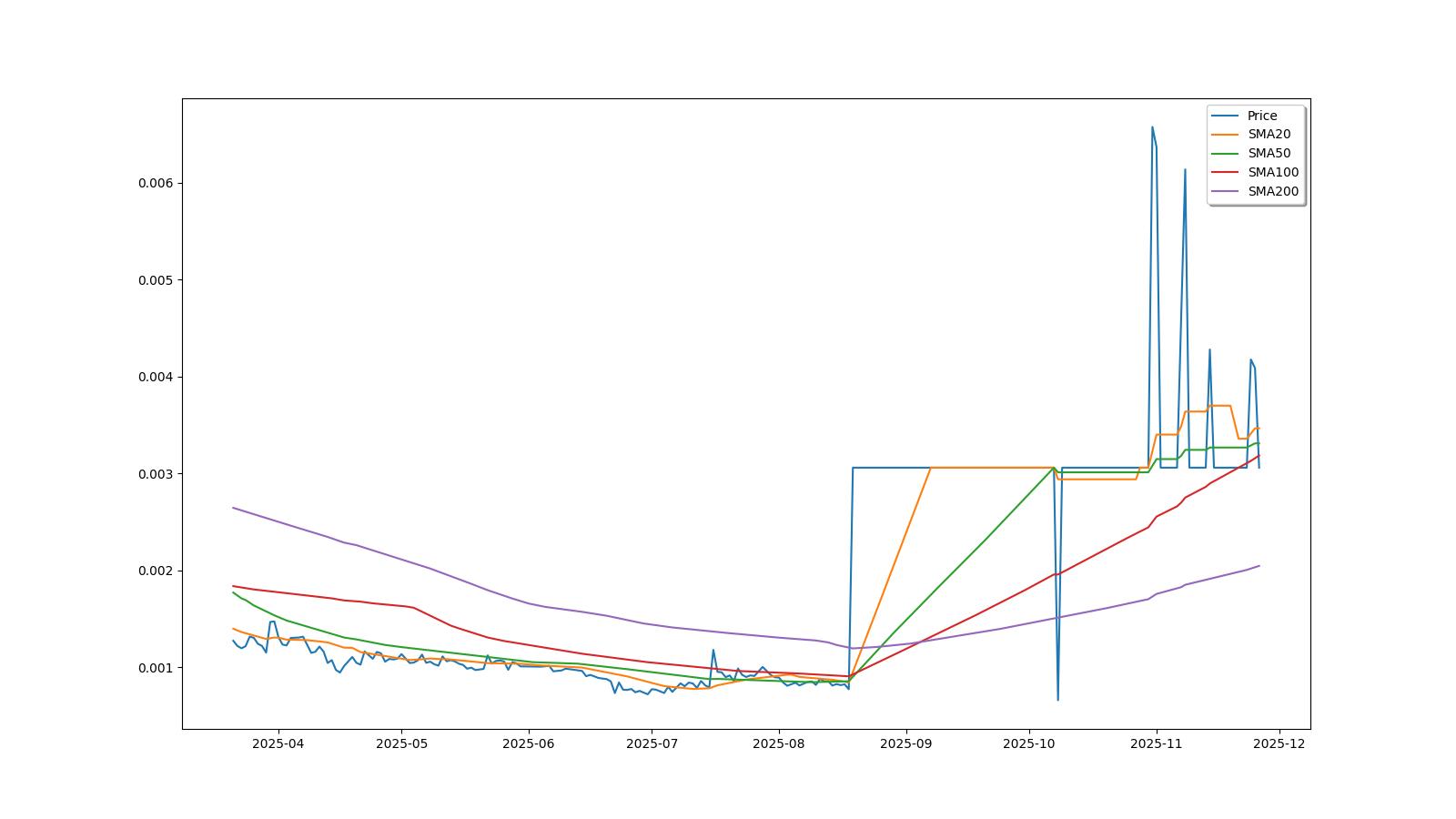 ForTube Simple Moving Averages