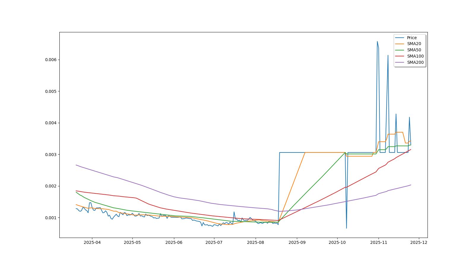 ForTube Simple Moving Averages