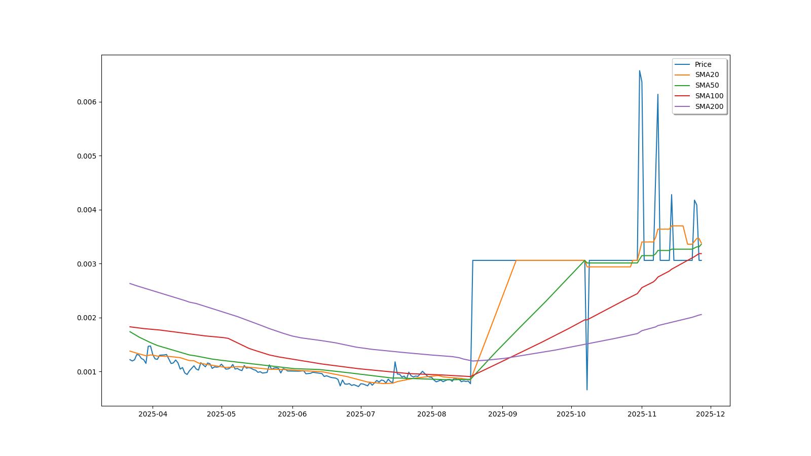 ForTube Simple Moving Averages