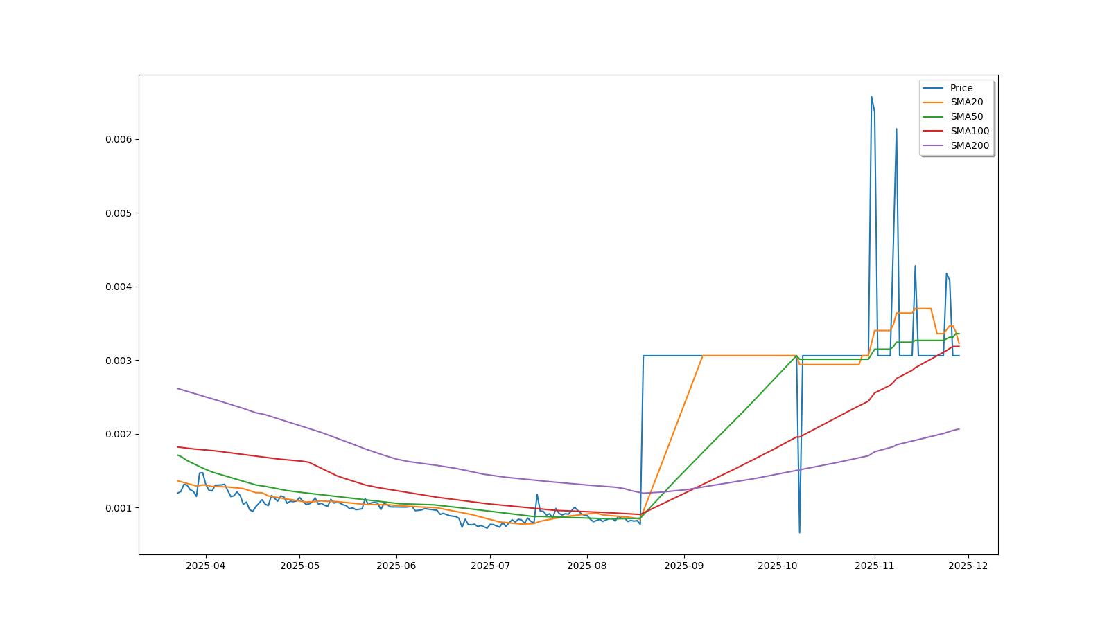 ForTube Simple Moving Averages