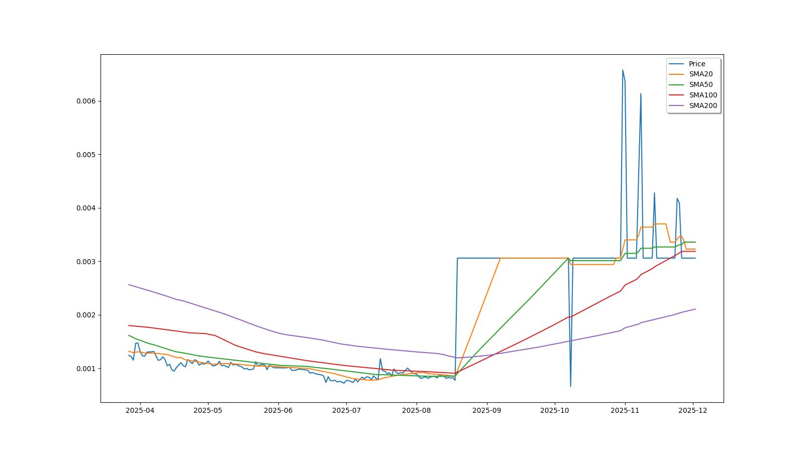 ForTube Simple Moving Averages