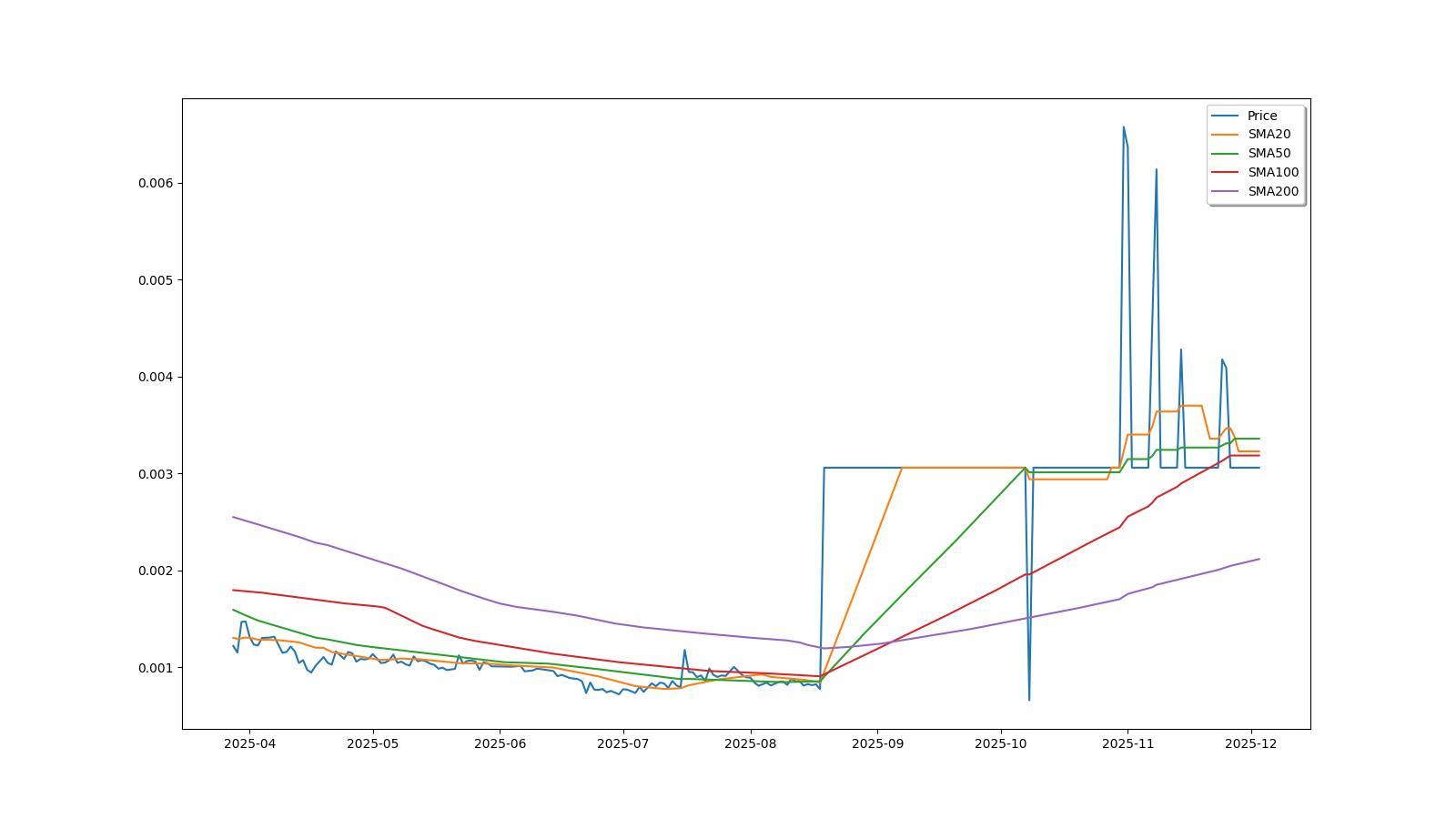 ForTube Simple Moving Averages