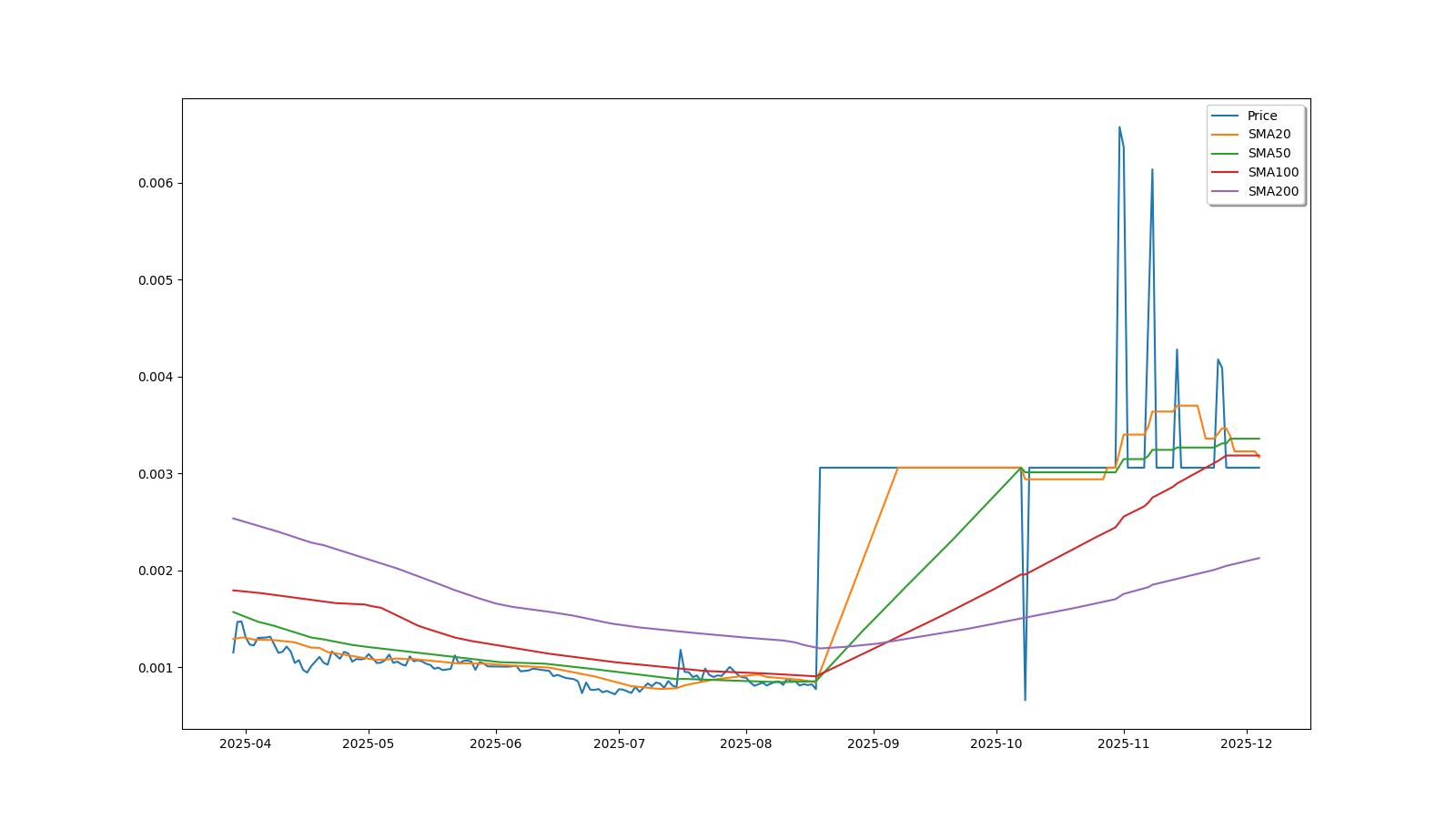 ForTube Simple Moving Averages
