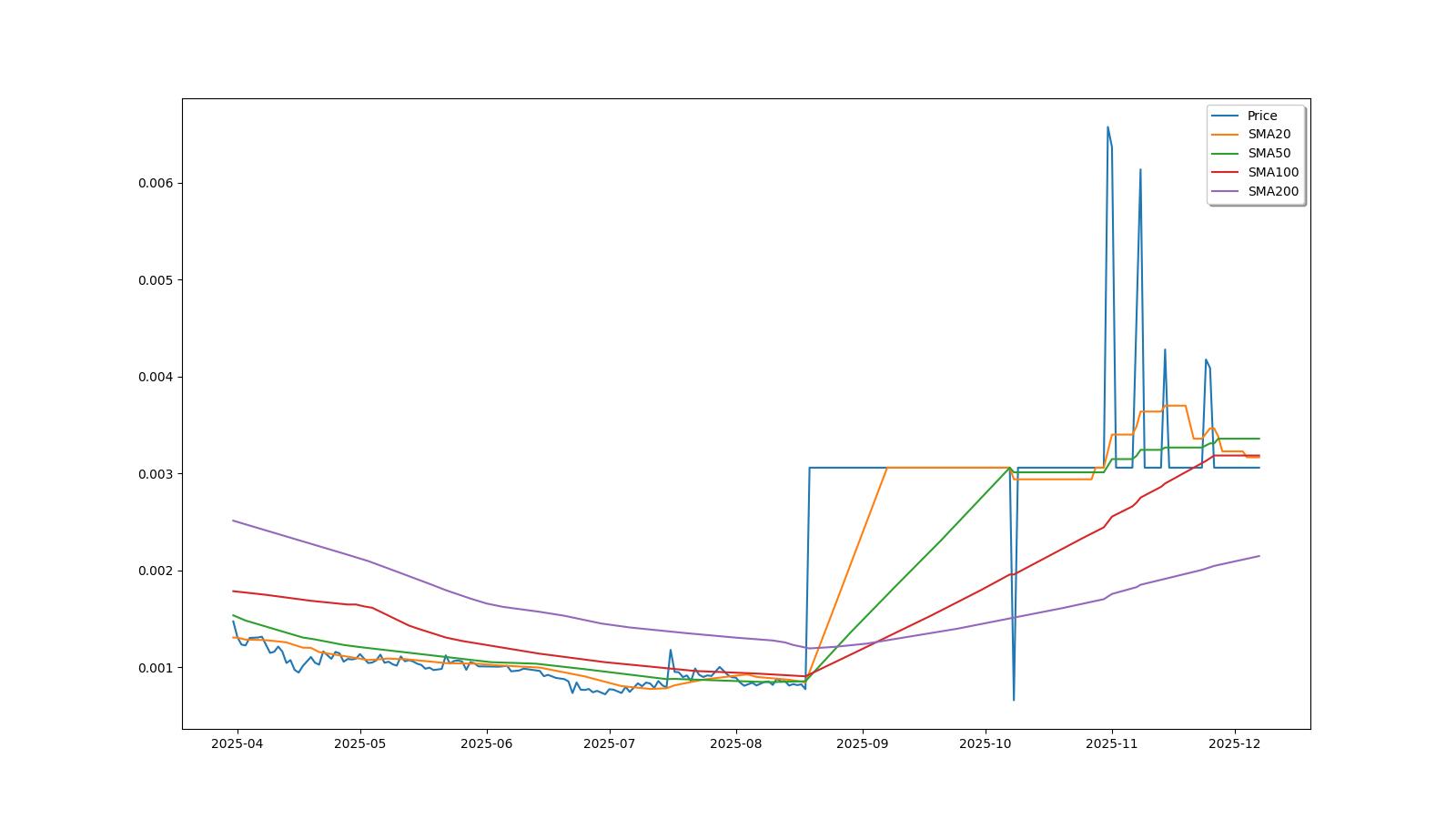 ForTube Simple Moving Averages