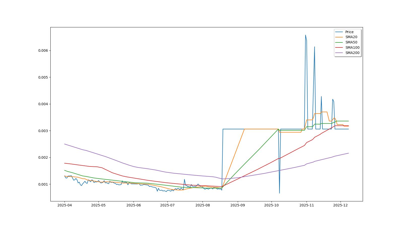 ForTube Simple Moving Averages