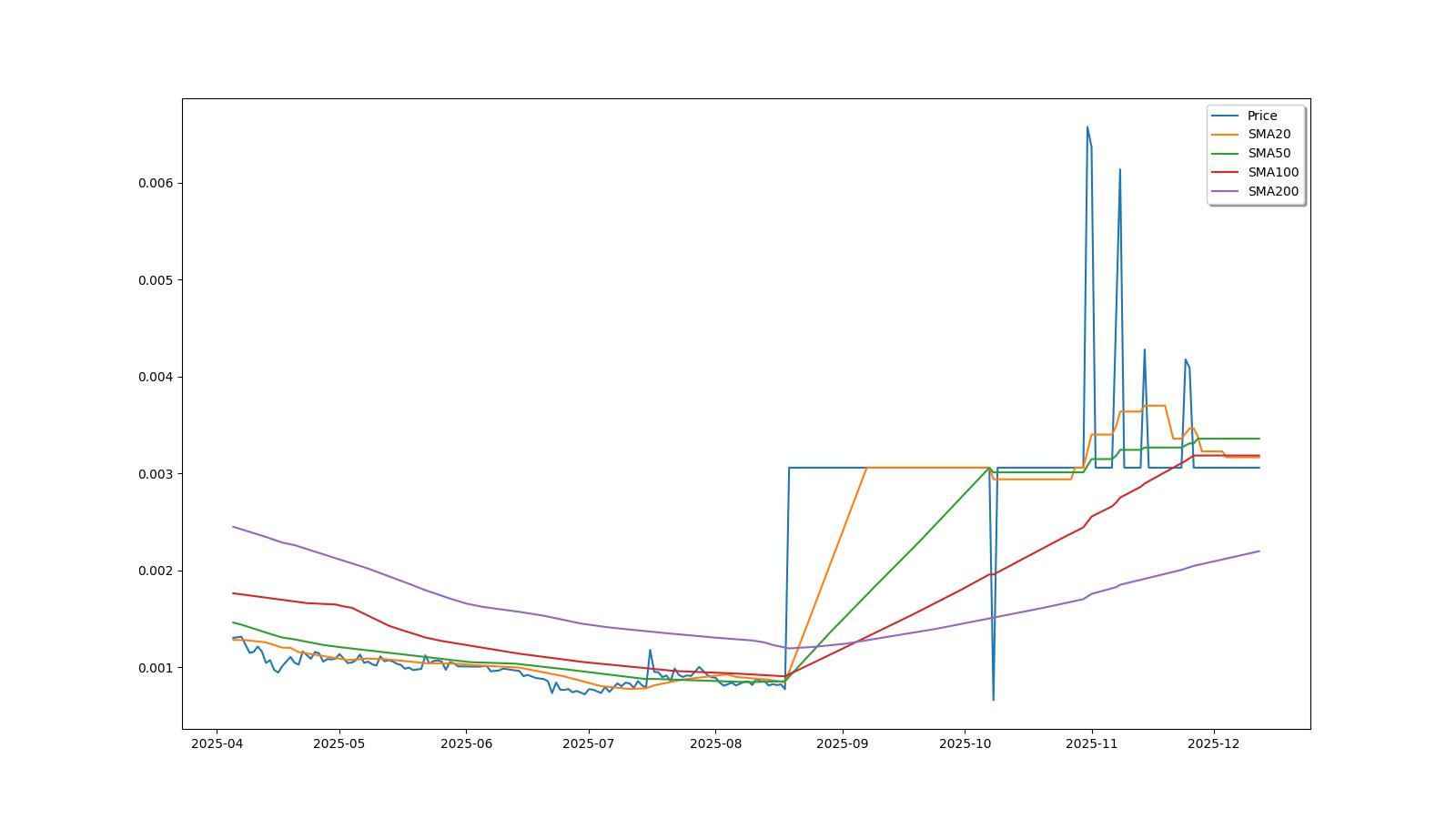ForTube Simple Moving Averages