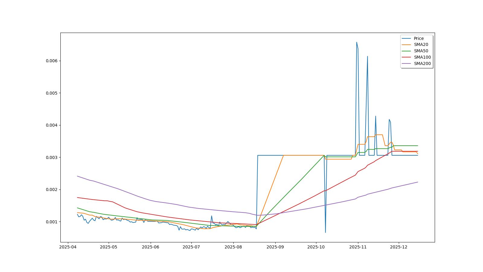 ForTube Simple Moving Averages