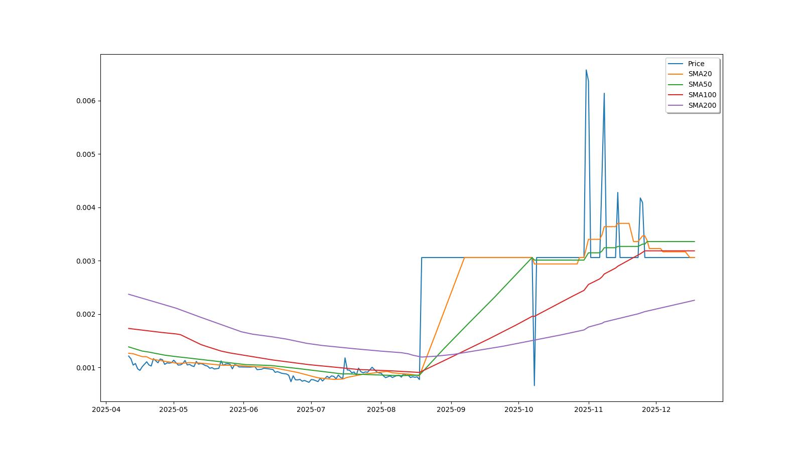 ForTube Simple Moving Averages