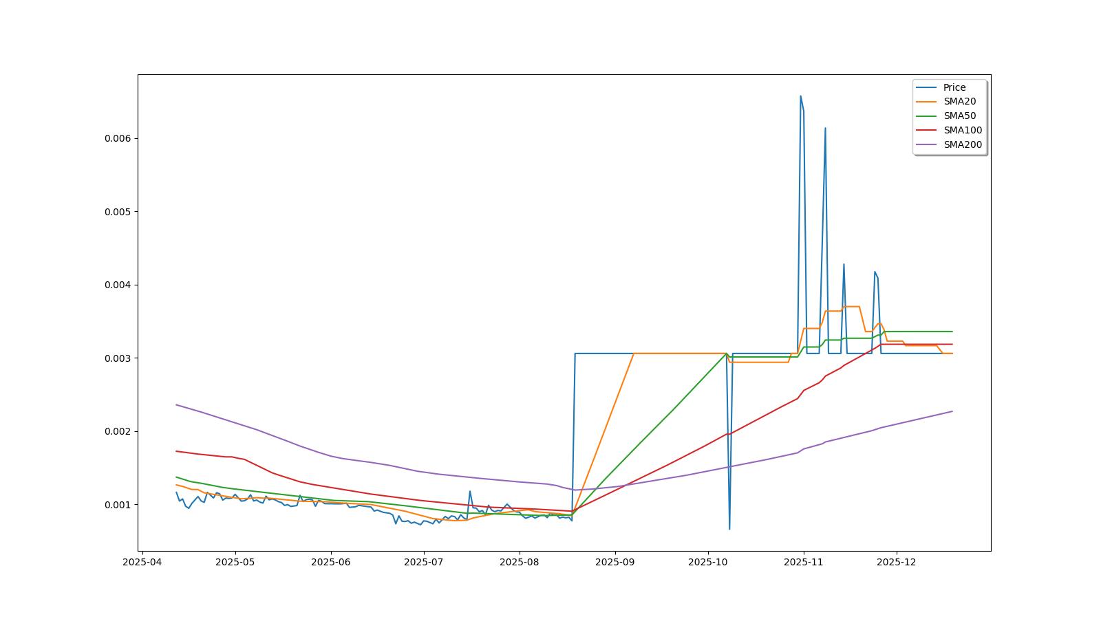 ForTube Simple Moving Averages
