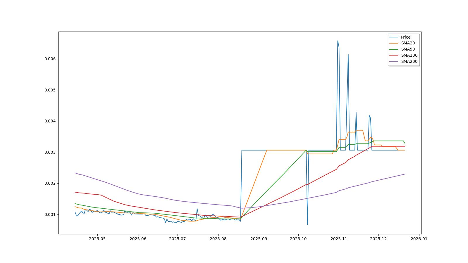 ForTube Simple Moving Averages