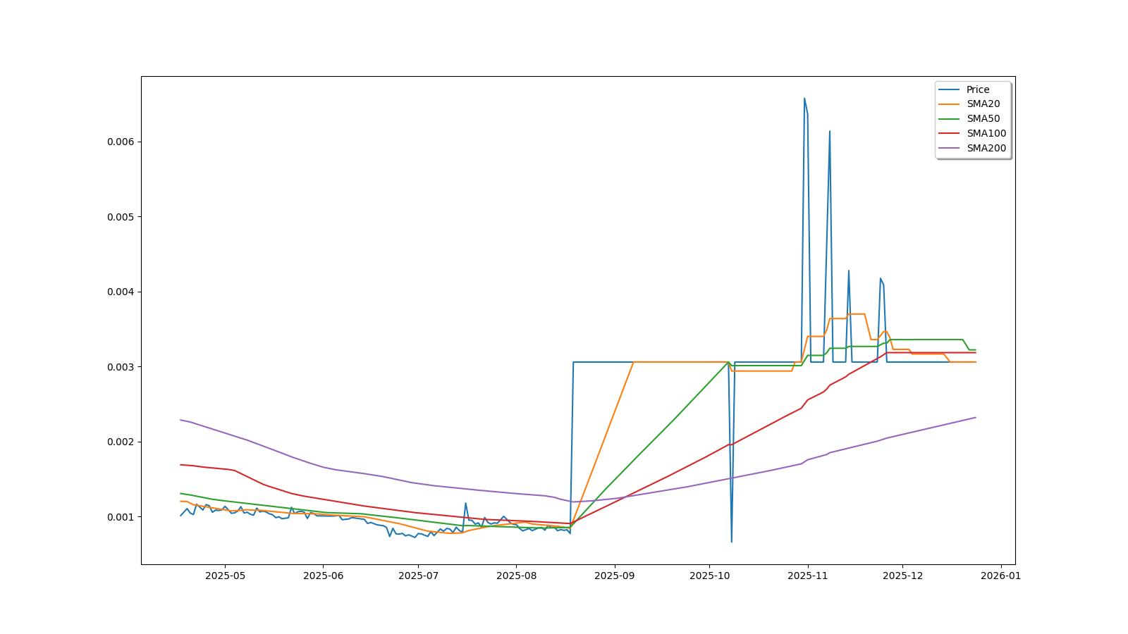 ForTube Simple Moving Averages