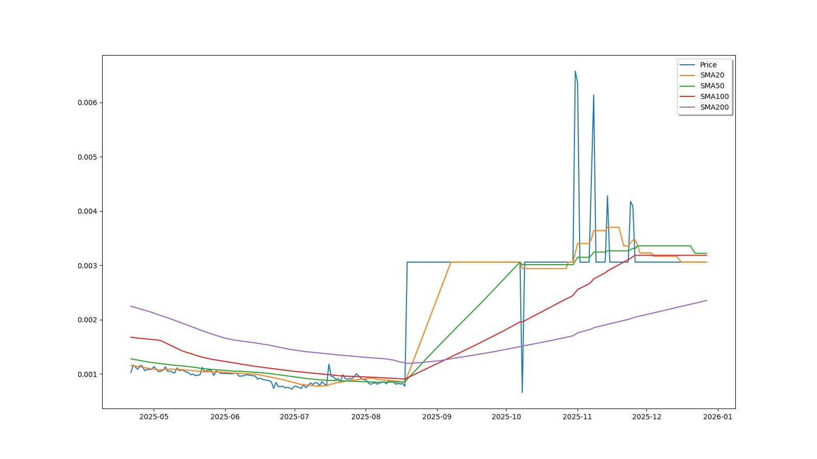 ForTube Simple Moving Averages