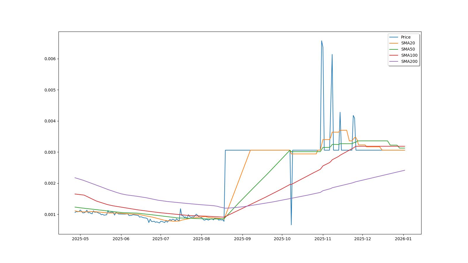 ForTube Simple Moving Averages