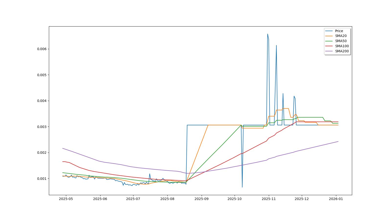 ForTube Simple Moving Averages
