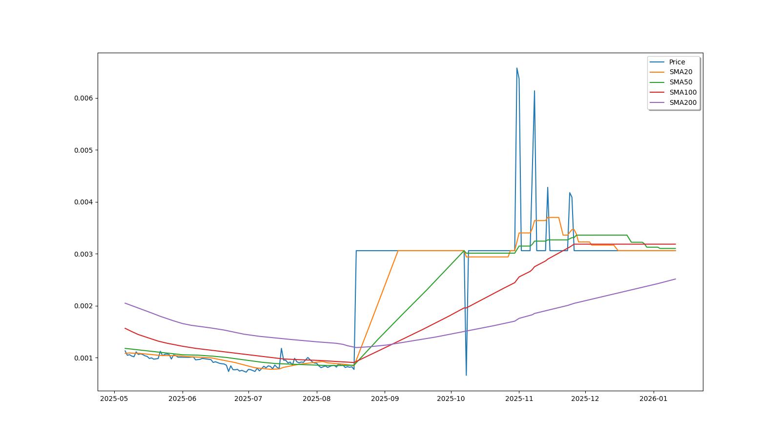 ForTube Simple Moving Averages