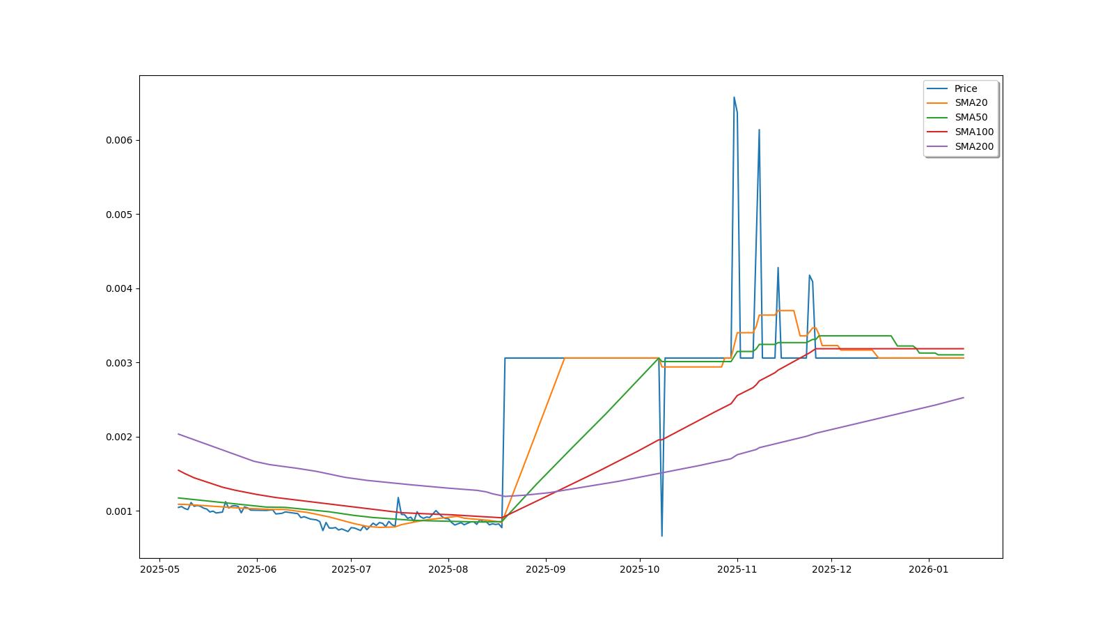ForTube Simple Moving Averages
