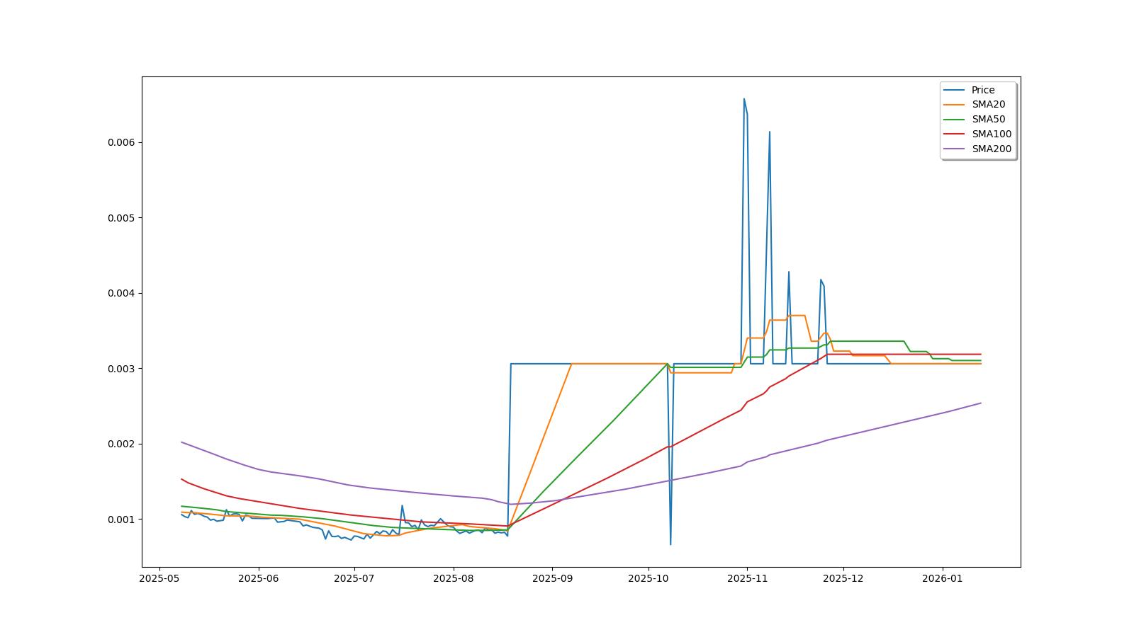 ForTube Simple Moving Averages