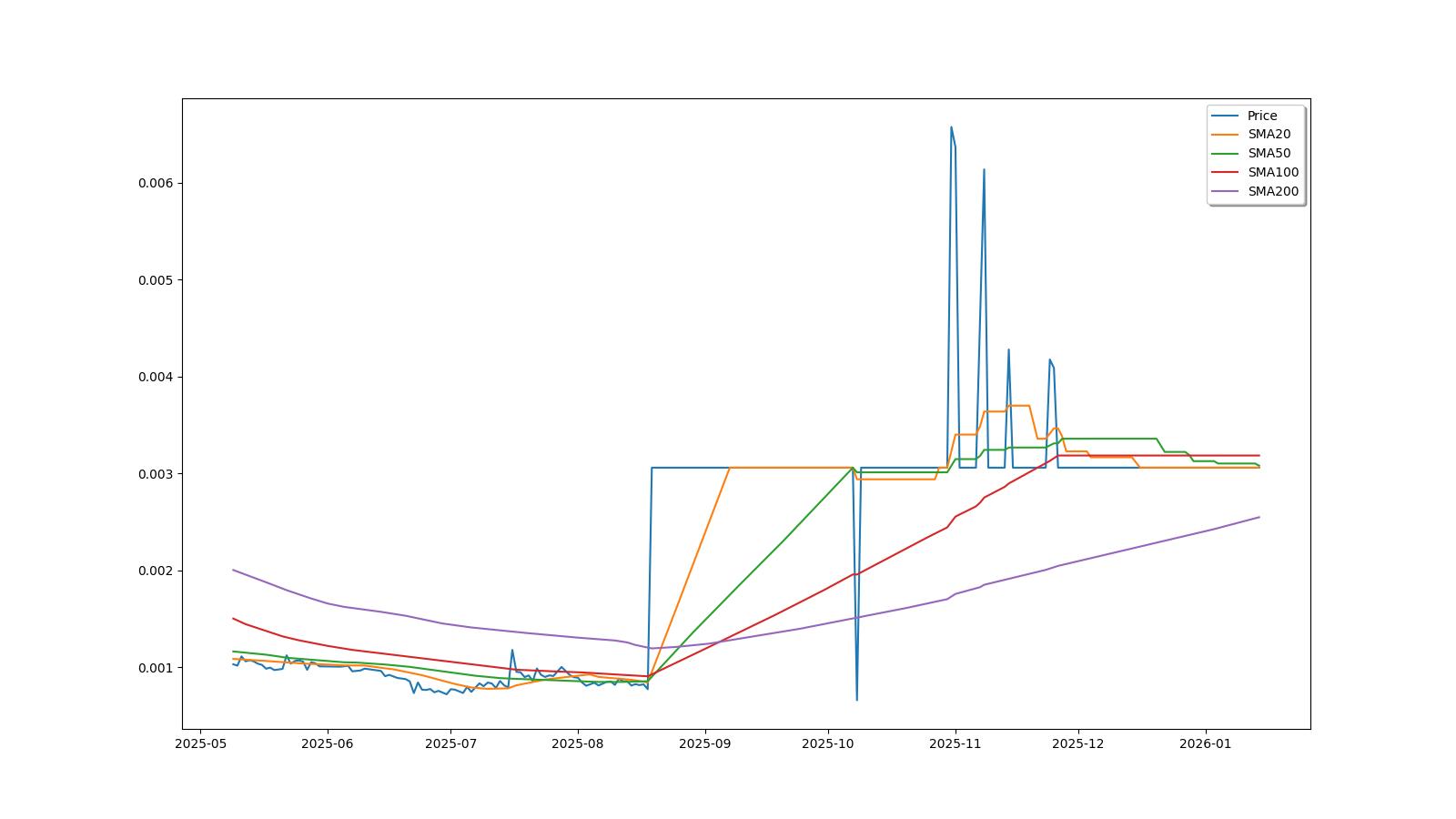 ForTube Simple Moving Averages