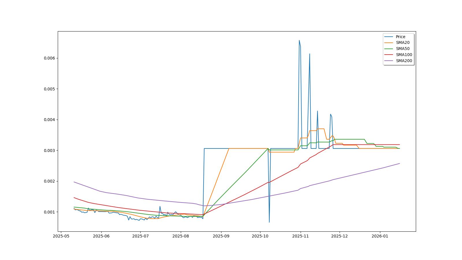 ForTube Simple Moving Averages