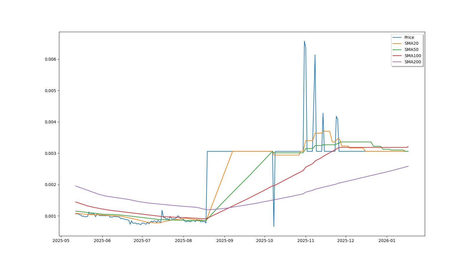 ForTube Simple Moving Averages