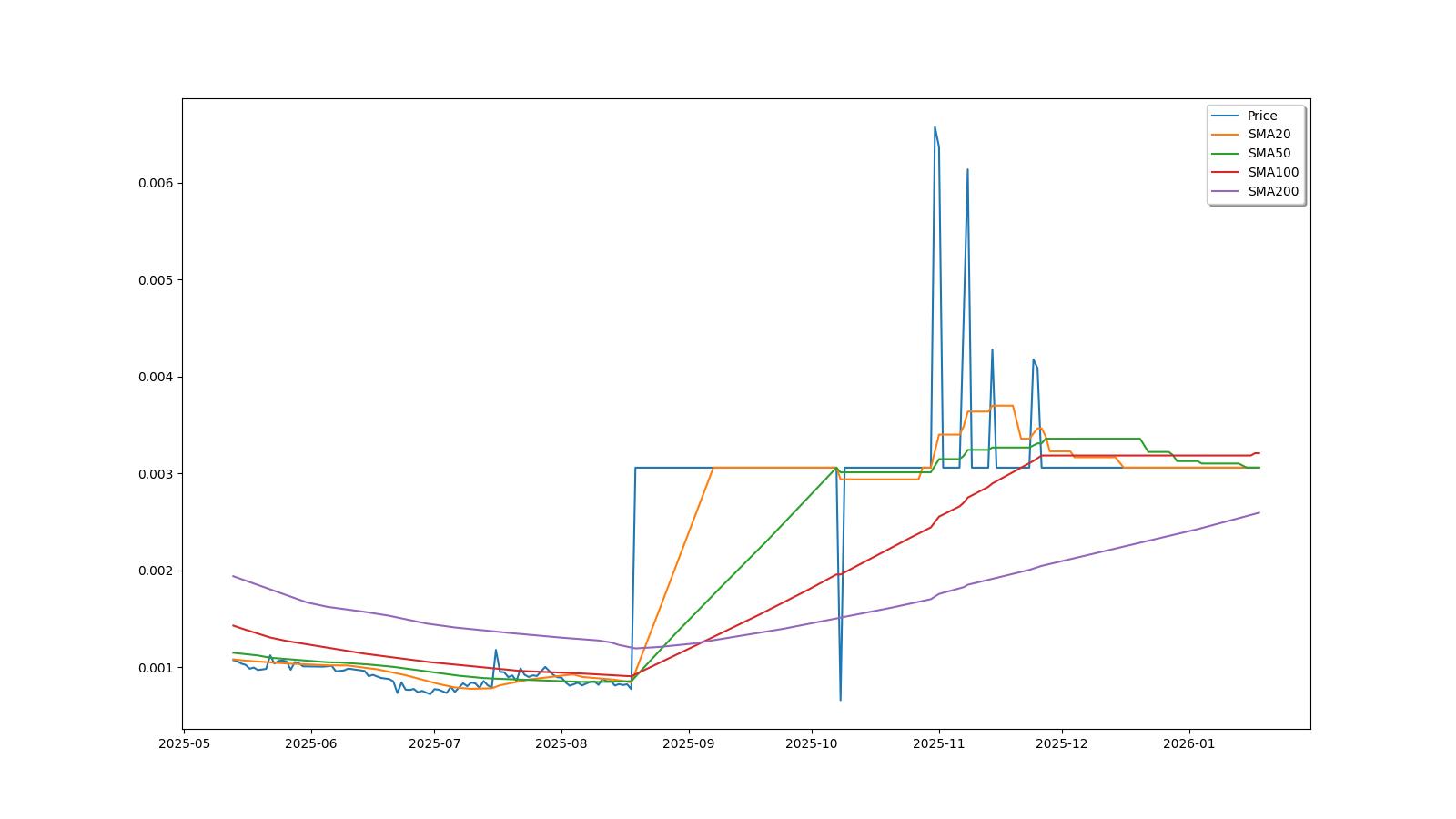 ForTube Simple Moving Averages