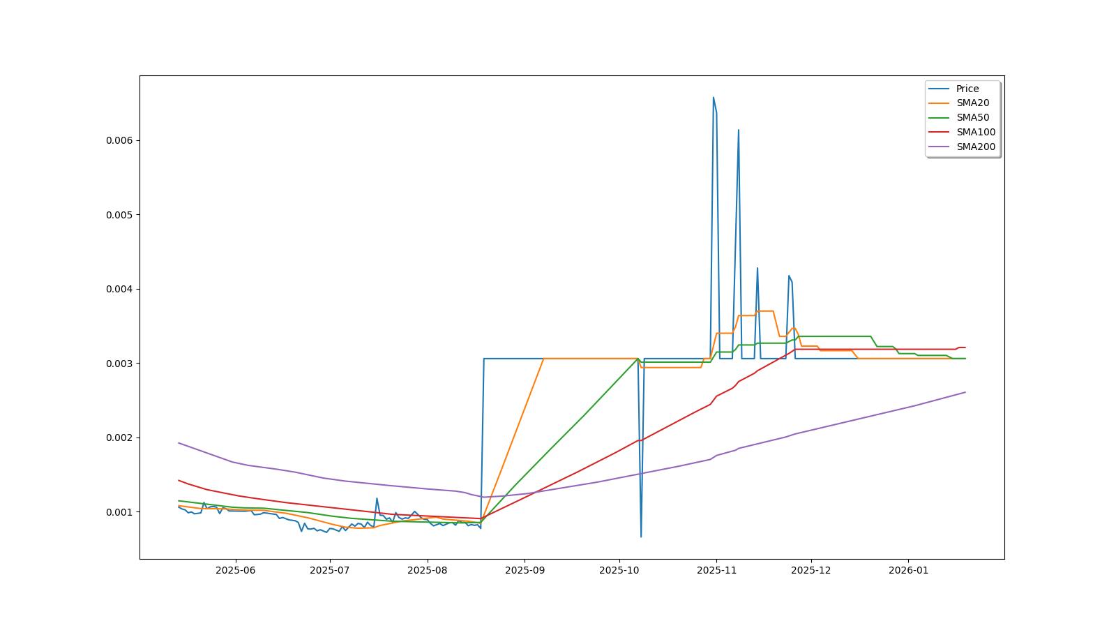 ForTube Simple Moving Averages