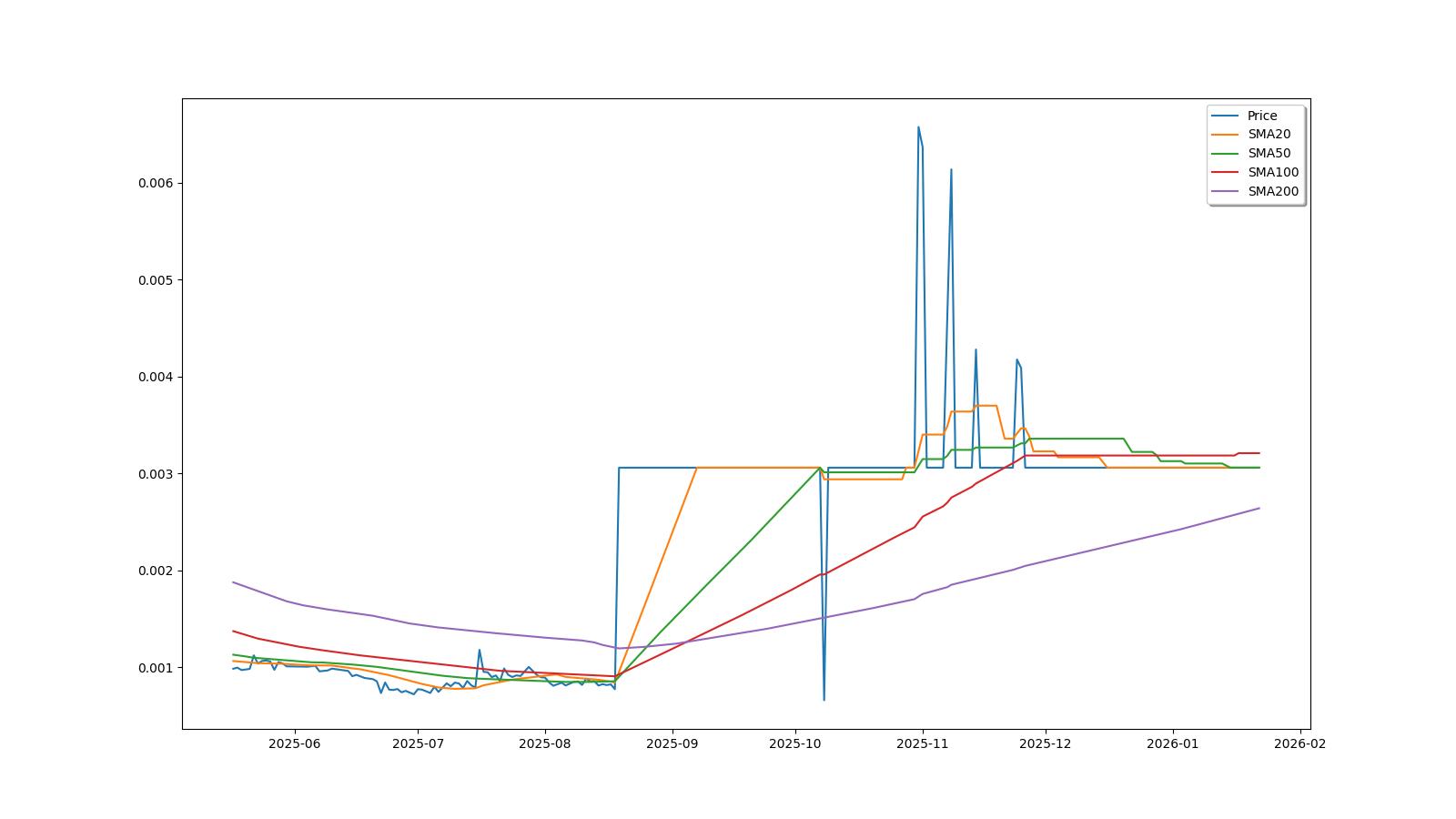 ForTube Simple Moving Averages