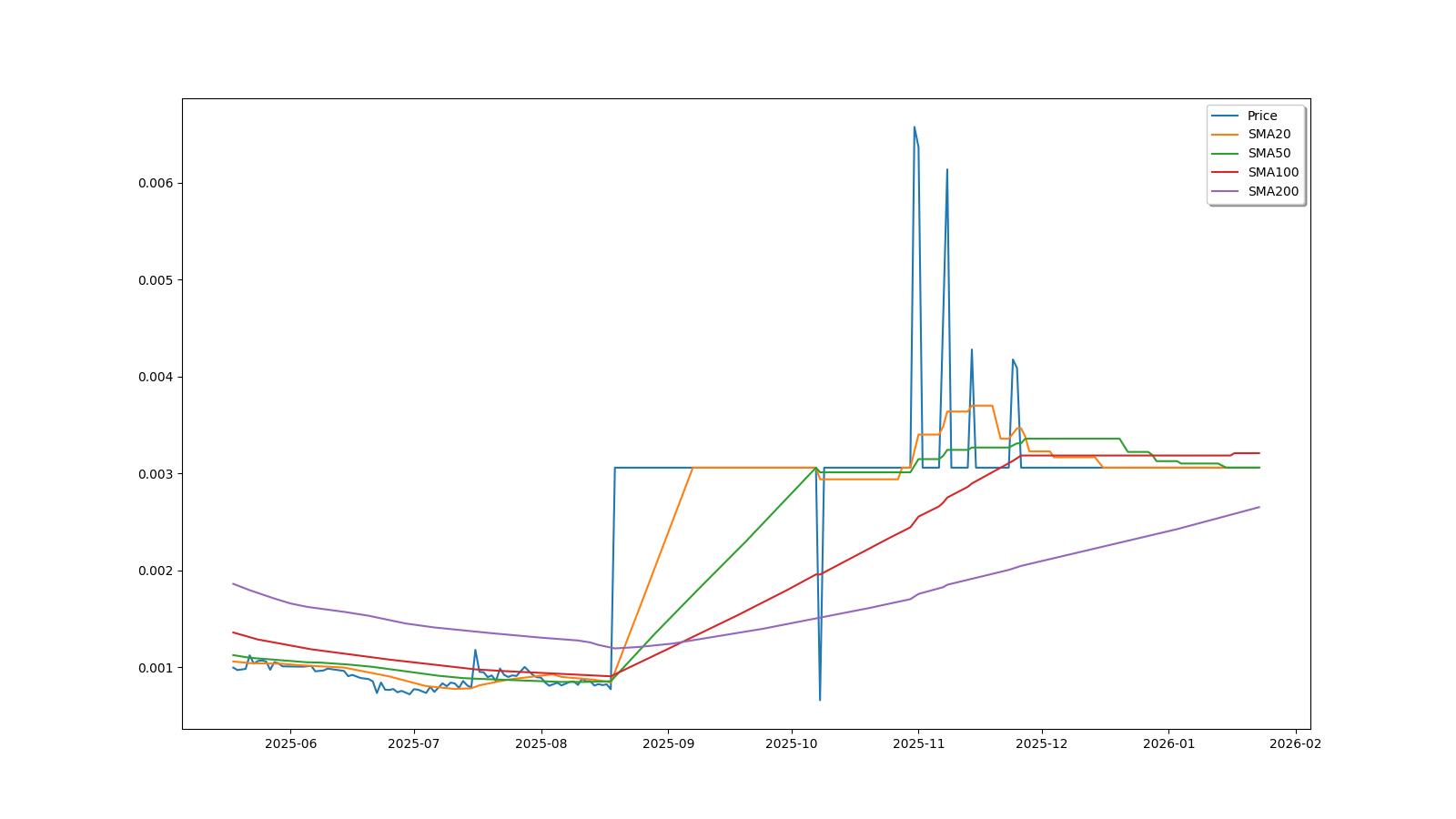 ForTube Simple Moving Averages