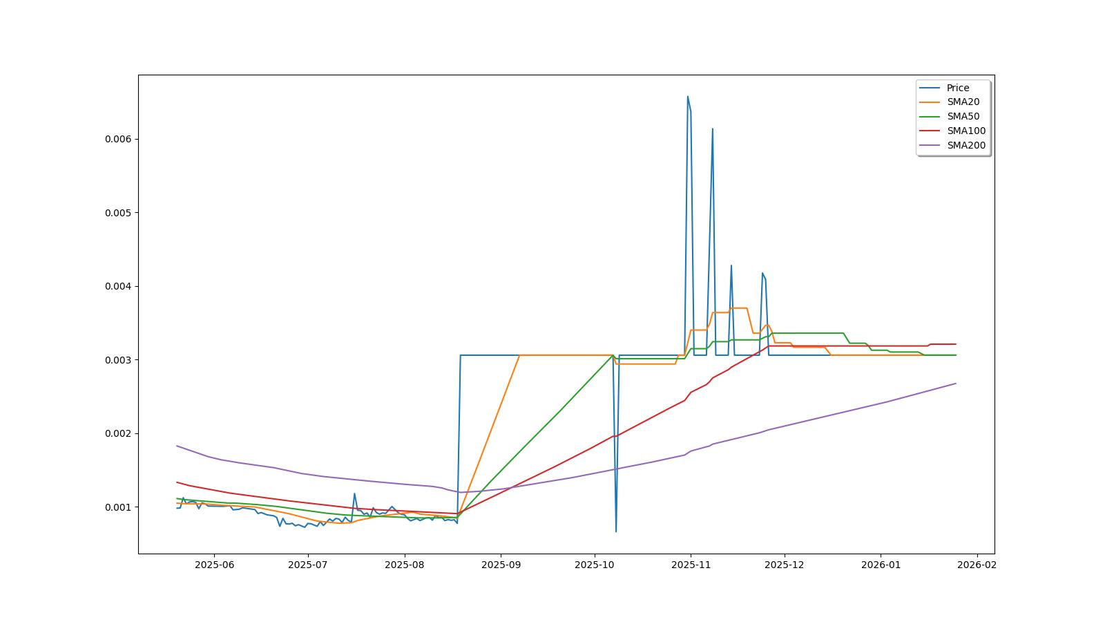 ForTube Simple Moving Averages