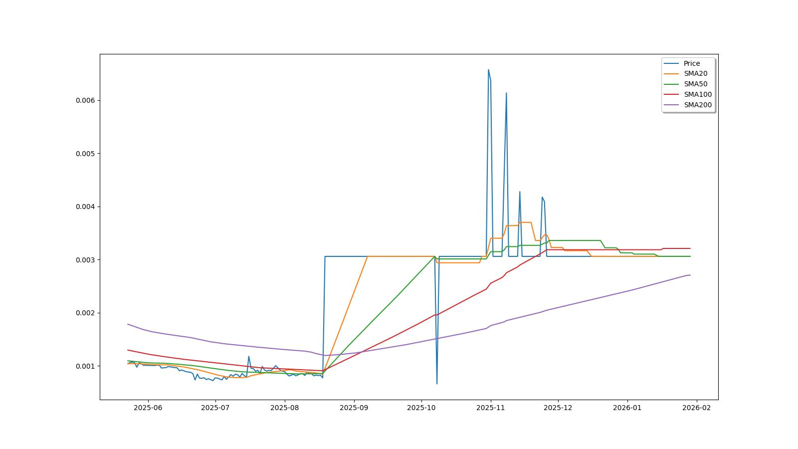 ForTube Simple Moving Averages