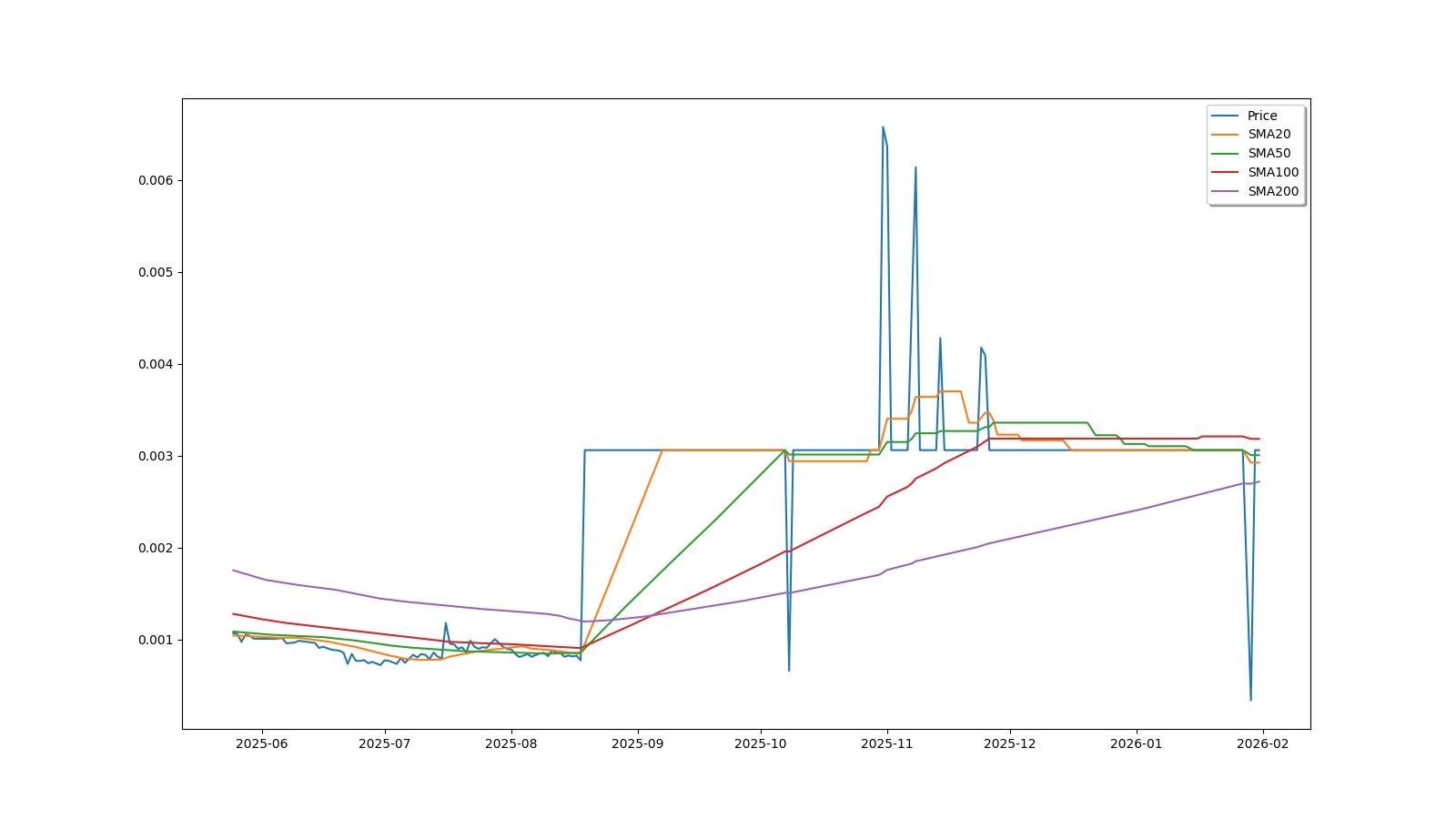 ForTube Simple Moving Averages