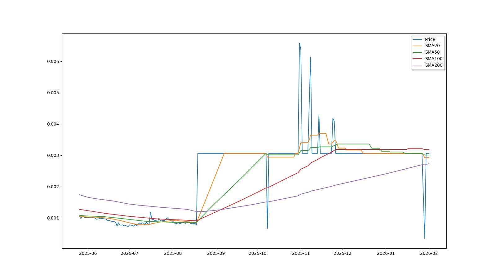ForTube Simple Moving Averages