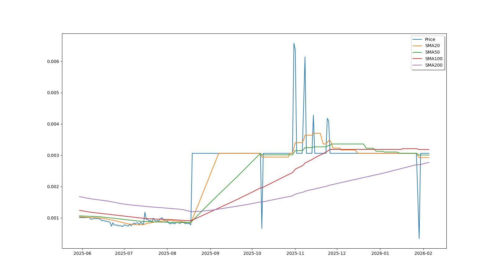 ForTube Simple Moving Averages