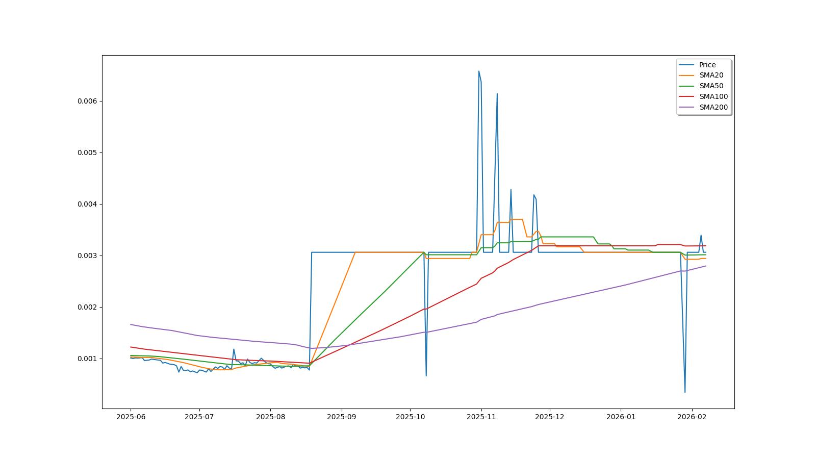 ForTube Simple Moving Averages