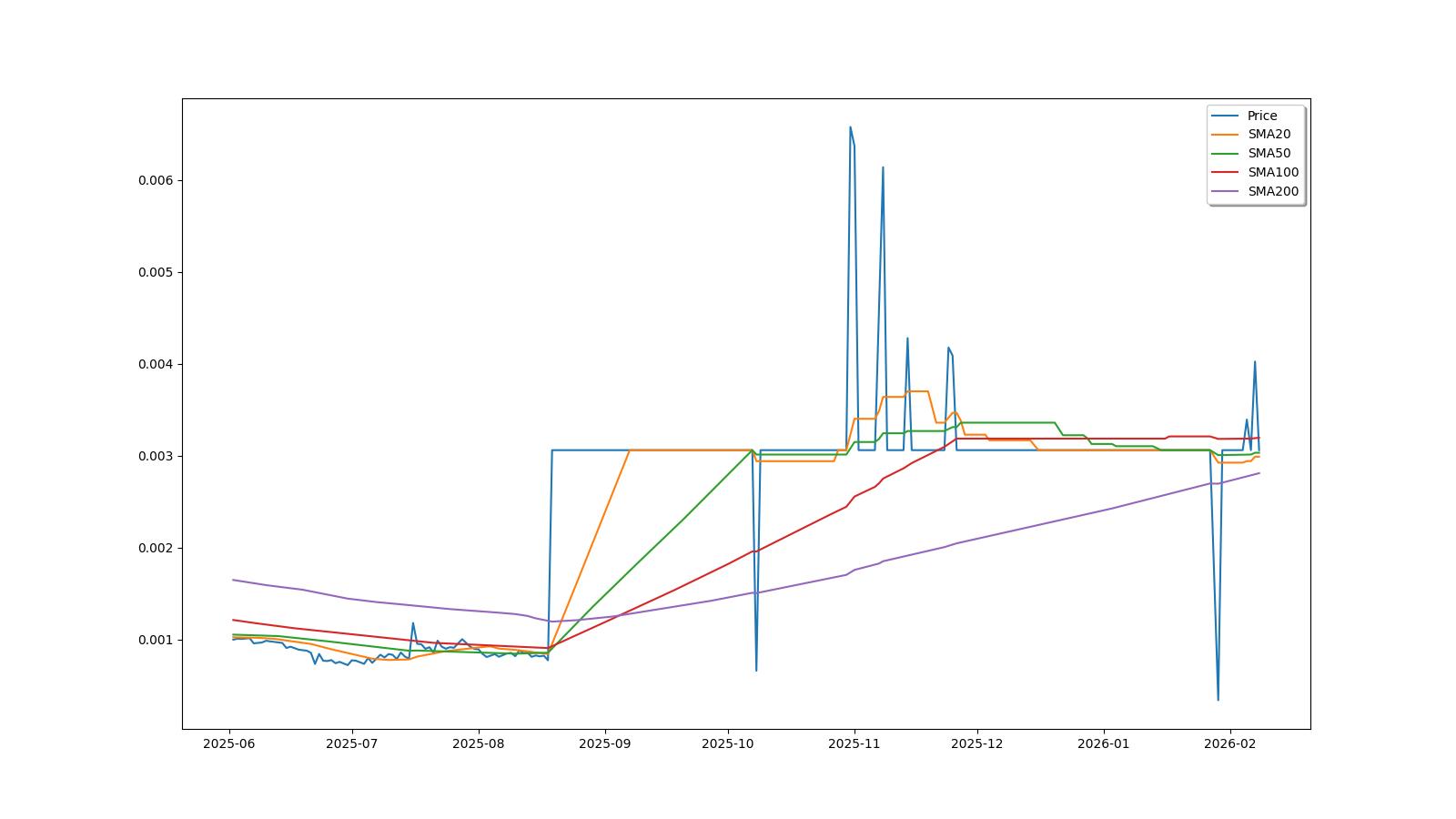 ForTube Simple Moving Averages